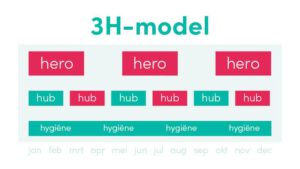 Effectief een contentplanning maken met Hero, Hub & Hygiene - Compion